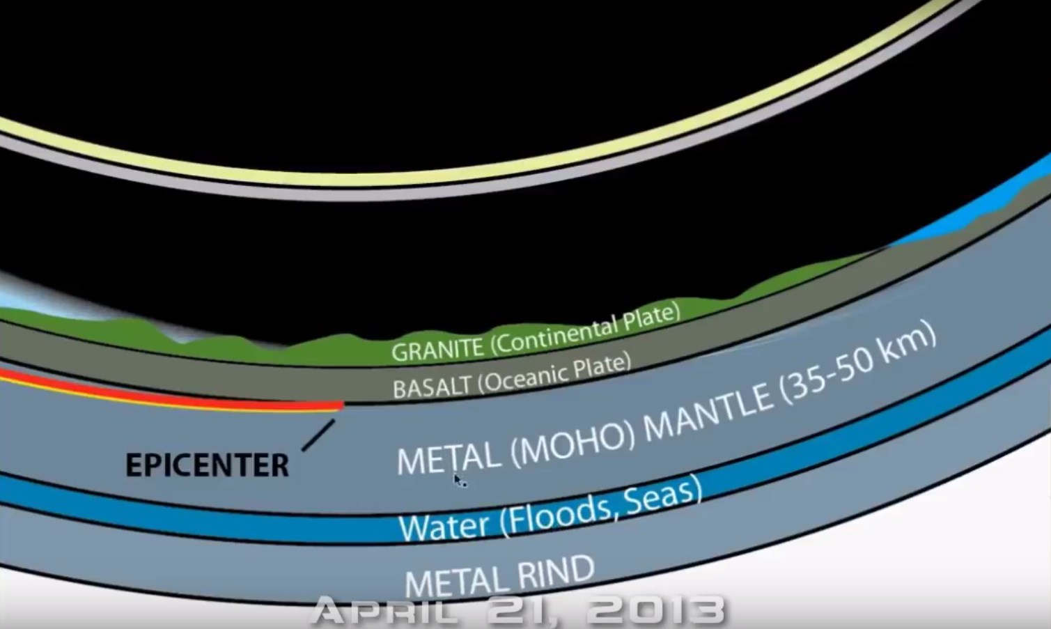 Earth is Concave. > Earth is concave, stationary, with rotating central ...