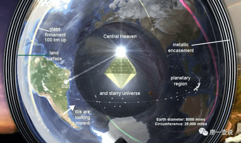 Earth is Concave. > Earth is concave, stationary, with rotating central ...